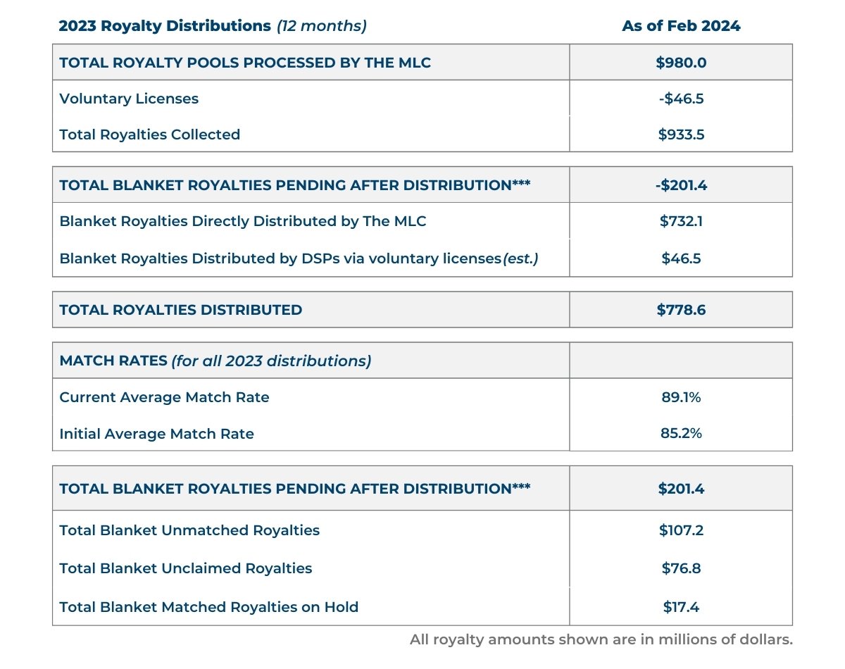 2023 Annual Royalty Recap | Mechanical Licensing Collective